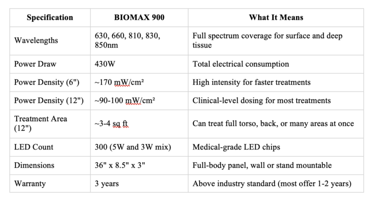 2026 Review of the BIOMAX 900: Clinical Power at Home